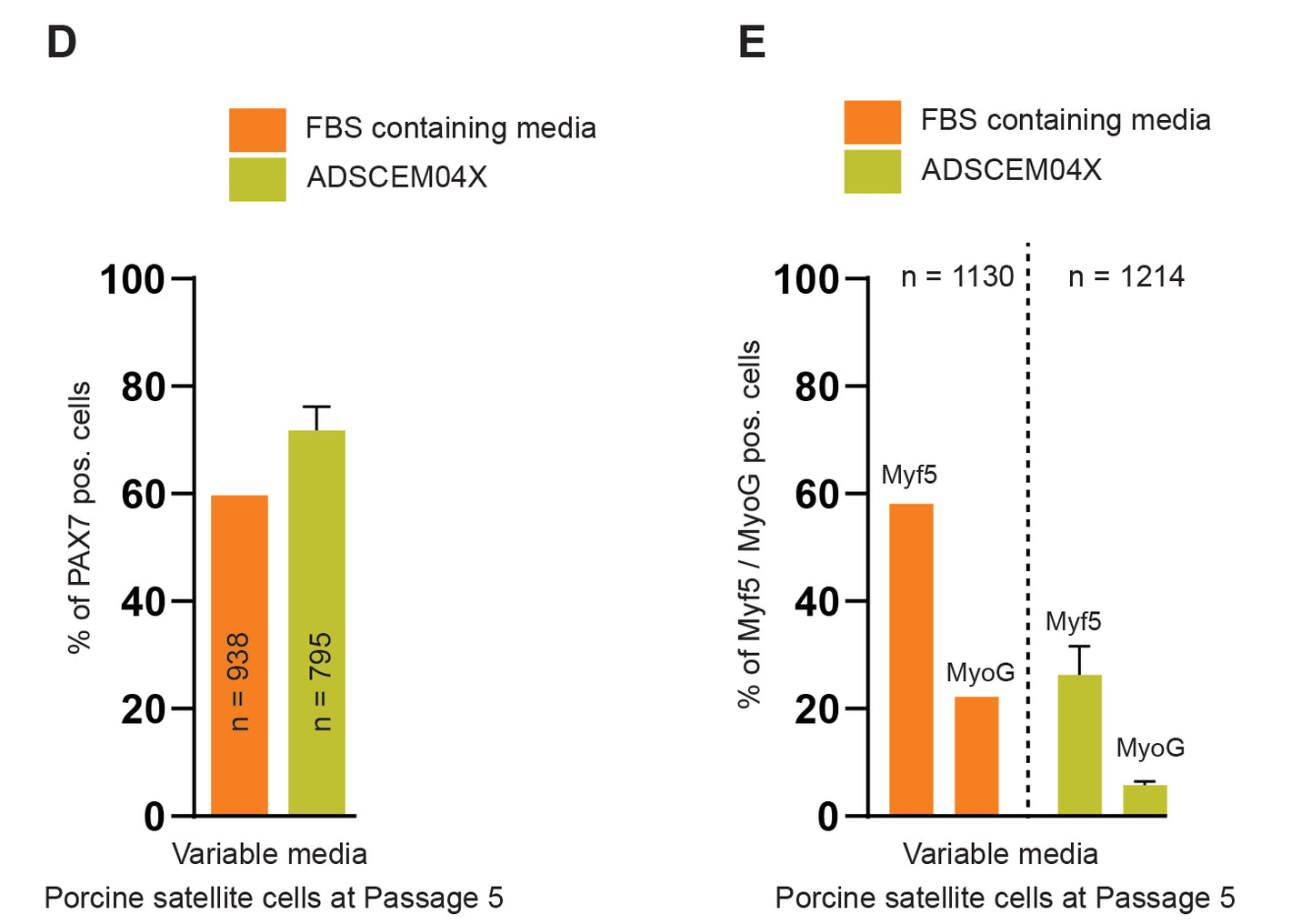 Serum Free Expansion Cell Media for Porcine Primary Muscle Cells ...
